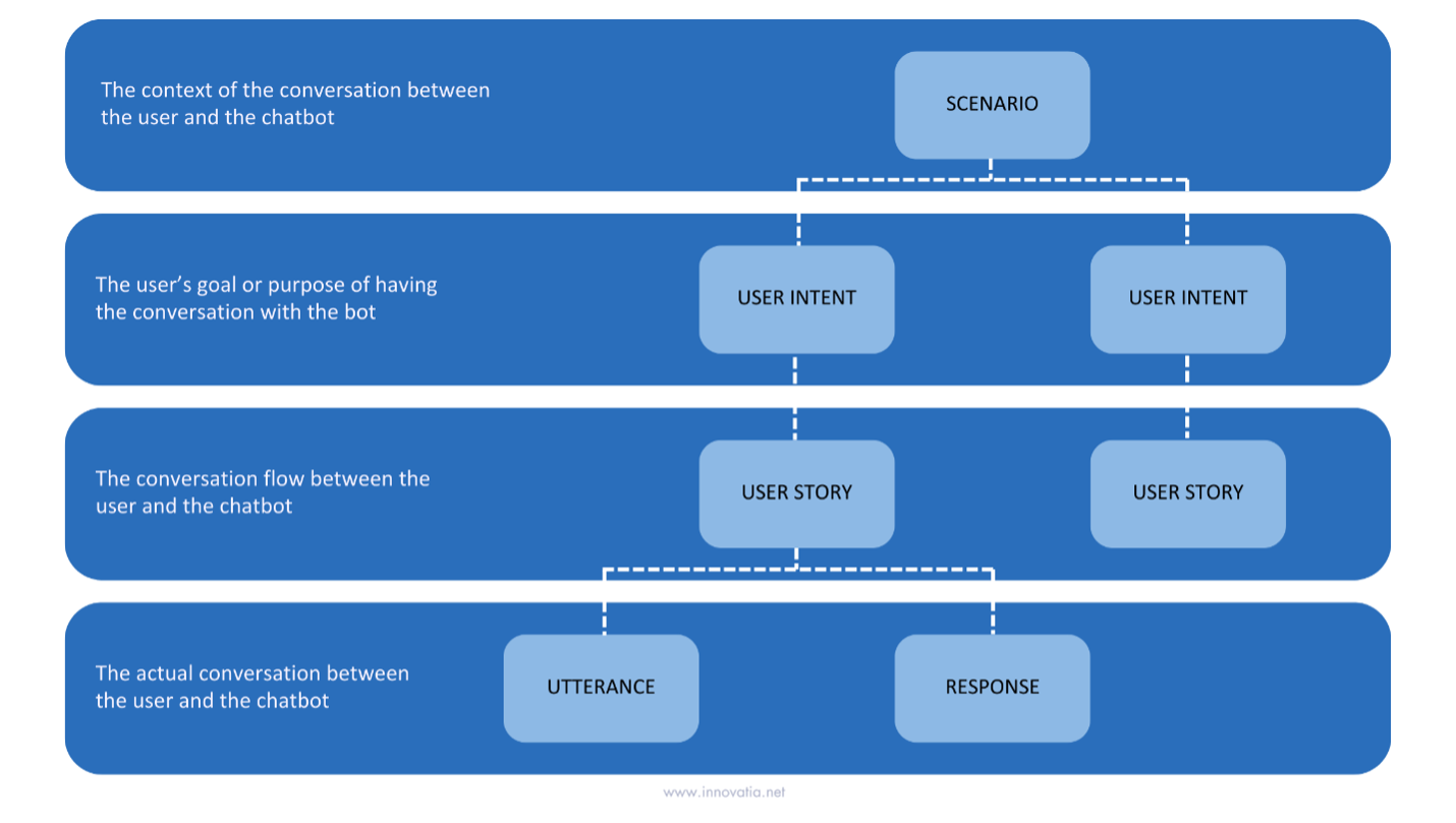 Conversation-Driven Design: A User-Centric Approach to Chatbots